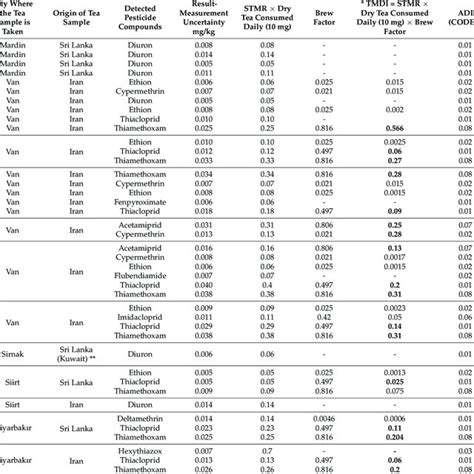Quantities Of Pesticides Detected By Lc Ms Ms And Gc Ms Analysis And