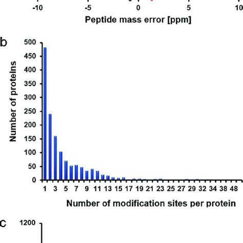 Qc Validation Of Ms Data A Mass Error Distribution Of All Identified Download Scientific
