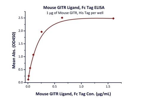 Gitr Ligand Recombinant Protein Cat No 96 999 Prosci