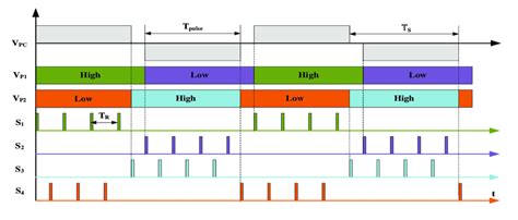 Timing Control Diagram For Adjusting The Pulse Width Download Scientific Diagram