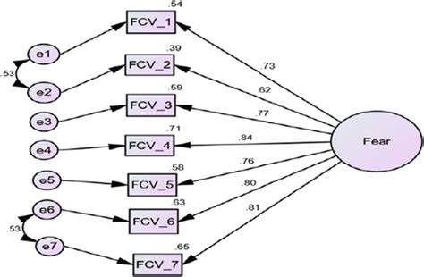 Final Modified Model Model 3 With The Covariance Correlated Between