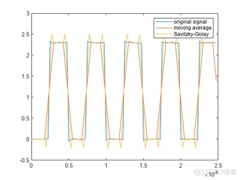 信号平滑处理51cto博客信号平滑