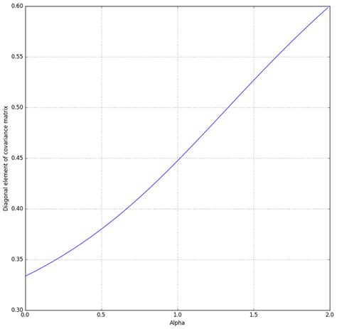 Diagonal Element Of Fitted Covariance Matrix Against α Using Output