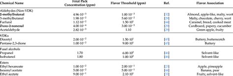 Key Flavor Component Concentrations Vs Respective Thresholds For A