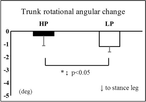 Kinematics Kinetics And Muscle Activity Analysis During Single Leg Drop Jump Landing Followed