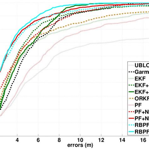 Cumulative Distribution Function Of Errors Achieved By The Four