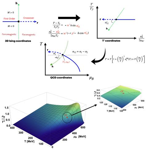 Finite Density Qcd Equation Of State Critical Point And Lattice Based T′ Expansion Muses