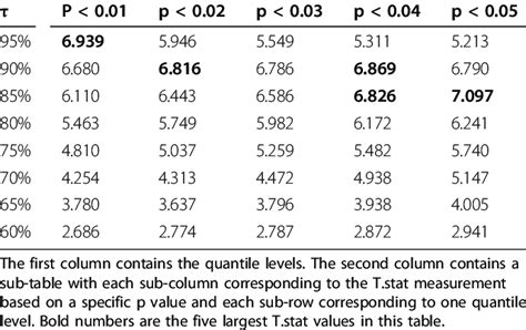 Breast Cancer T Stat Measurement Table Download Table