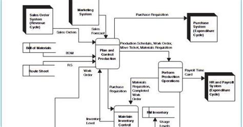 Belajar Gratis Sistem Informasi And Informatika Siklus Konversi Sistem Batch Processing Ch 7