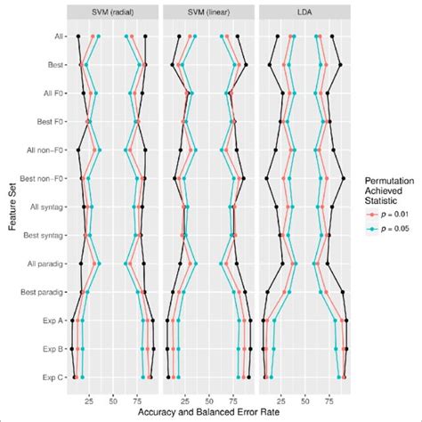 Example Plot Of Permutation Achieved Statistics Cf Lyons Weiler Et Download Scientific