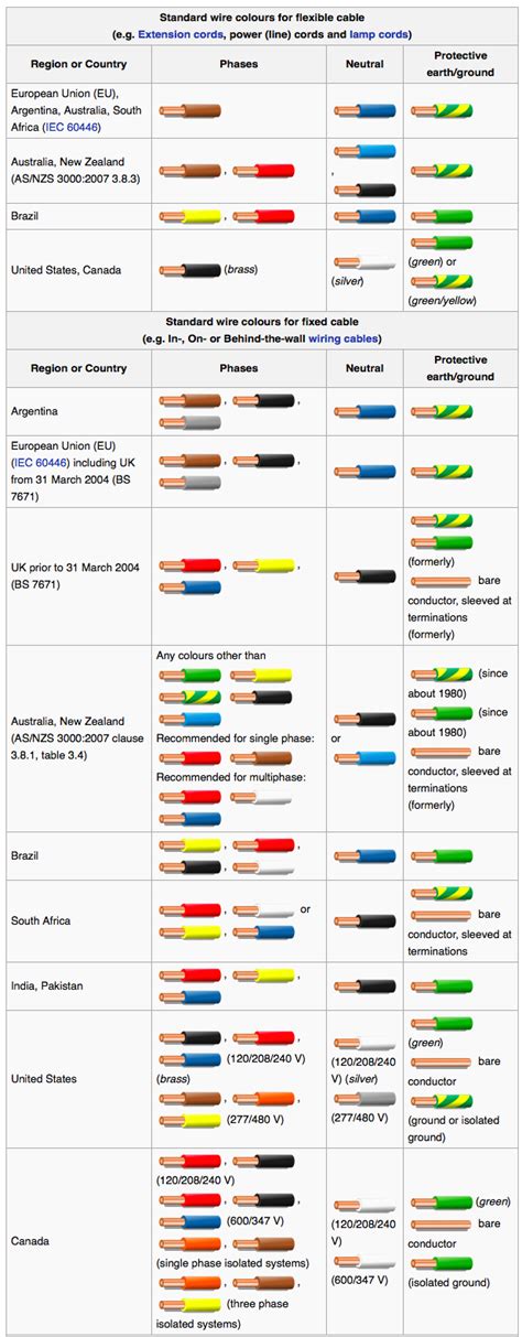 Us Ac Power Circuit Wiring Color Codes