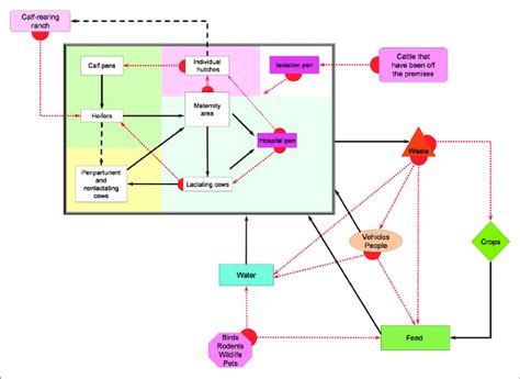 Comprehensive Flowchart For Biosecurity And Biocontainment On Large