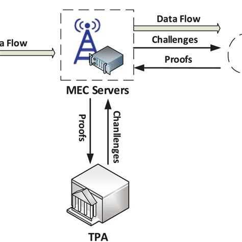 The Protocol Framework In Vehicular Edge Computing Vec Download Scientific Diagram