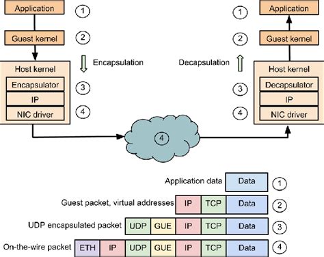Encapsulation And Decapsulation In Osi Model Pdf