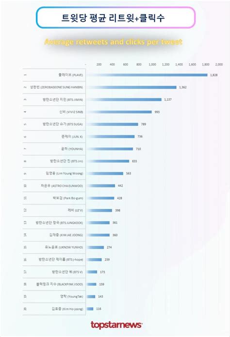 방탄소년단 지민 트위터 리트윗 순위 123회째 1위 임영웅·진·정국·플레이브 Top5차은우·성한빈·뷔·제이홉·레비 뒤이어 트위터 리트윗 순위 김성희 기자 톱스타뉴스