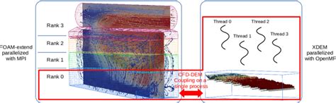 On The Left The Cfd Domain Is Parallelized With Mpi On The Right The Download Scientific