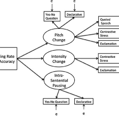 Hypothesized Reading Fluency Skill And Reading Prosody Model Download Scientific Diagram