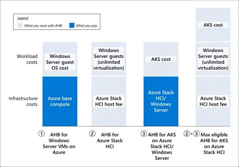 Reducing Costs For Windows Workloads On Azure Kubernetes Service With Azure Hybrid Benefits