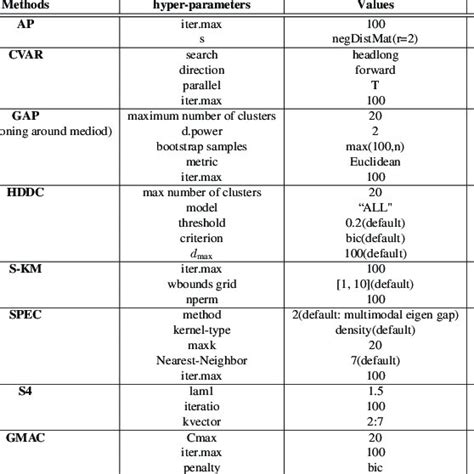 Application Of Two Popular Non Linear Dimension Reduction Techniques
