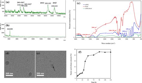 Maldi Tof Spectra Of Dlm A Distribution Of Mass Range M Z Download Scientific Diagram