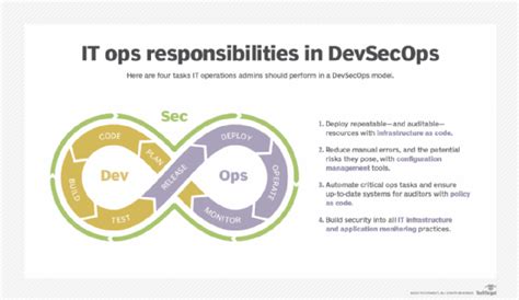 What Is Devsecops