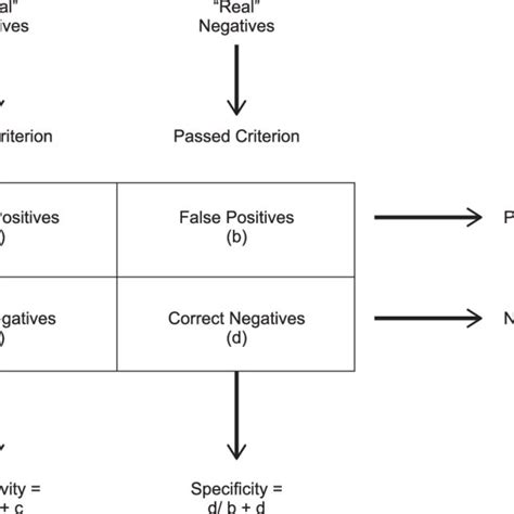 The Four Cell Contingency Table From Which Decision Accuracy Metrics Download Scientific