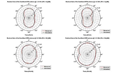 Dual Band Mtm Antenna A Front And Back Faces B Reflection Parameter Download Scientific