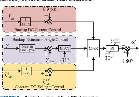 Figure 2 From Enhanced Ride Through Capability Under Rectifier Side Ac Fault For Series Lcc Mmc