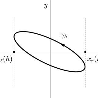 Interpretation of x h and x r h in terms γ h Download Scientific Diagram