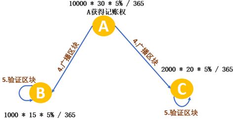 分布式共识算法(拜占庭容错算法)的系列整理一:pbft、pow、pos、dpos分布式系统容错算法 Csdn博客 分布式共识算法(拜占庭容错算法)的系列整理一:pbft、pow、pos、dpos分布式系统容错算法 Csdn博客