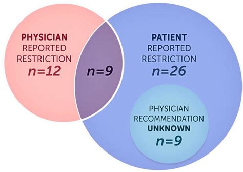 discrepancy between physician and patient reported restriction status