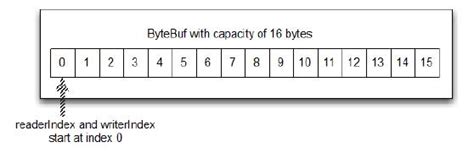 Netty入门教程——深入浅出nettyjava Netty如何使用 Csdn博客 Netty入门教程——深入浅出nettyjava Netty如何使用 Csdn博客