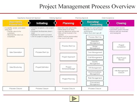 Project Management Process Overview 3430 Hot Sex Picture