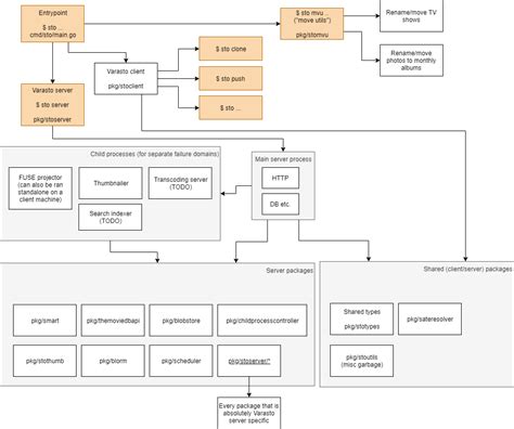 codebase layout varasto