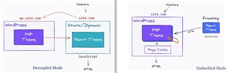 Creating A Headless Wordpress Site With Frontity Css Tricks