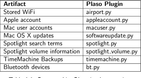 Figure 32 From Mac Os X Forensics Semantic Scholar