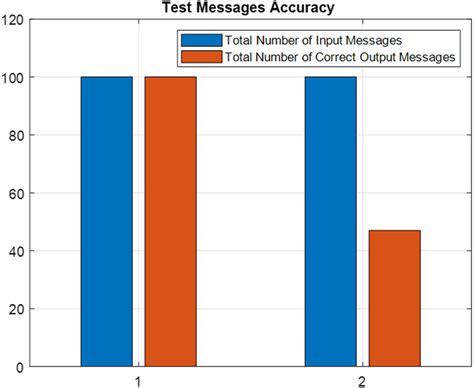 Results Of The Semantic Translation Accuracy Download Scientific Diagram