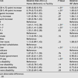 Univariable Modified Poisson Regression Models For Discharge To Home Vs Download Scientific