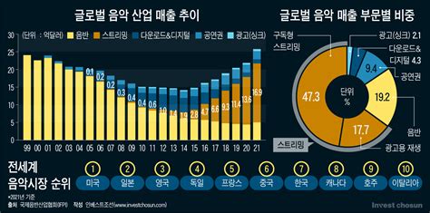 사모펀드도 뛰어드는 음악 저작권 투자… 노다지 vs 과대평가 엇갈리는 전망 인베스트조선