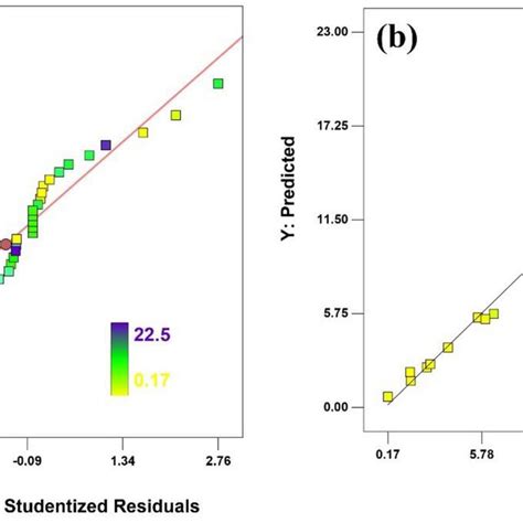 A Normal Plot Distributions Of The Residuals B Predicted Versus