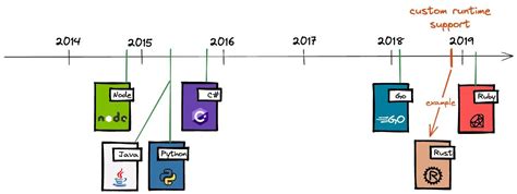 Aws Lambda Supported Languages And How They Compare