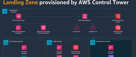 Aws Landing Zone Setup Through Aws Control Tower Dev Community