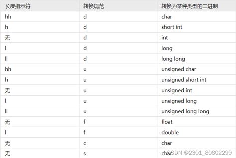 输入函数scanfscanf匹配字符串 Csdn博客