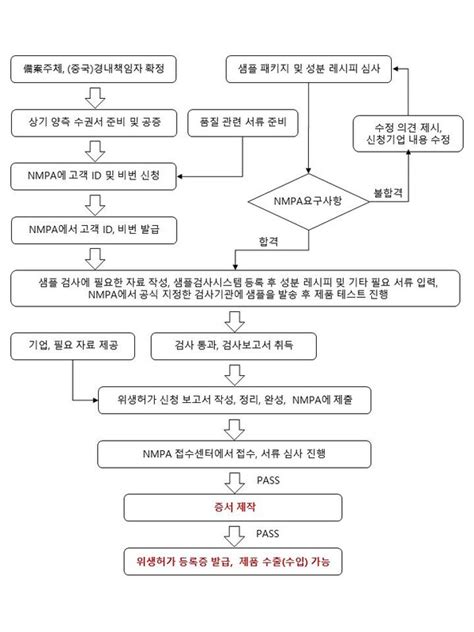 기고 수입화장품 위생허가 프로세스