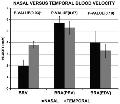 Graph Shows The Comparison Between The Nasal And Temporal Sides Of The Download Scientific