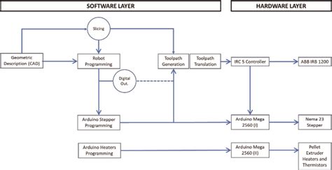 Software And Hardware Layers Integration Of Electronics Download Scientific Diagram
