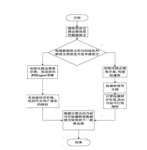 self organizing qos routing method based on ant colony algorithm eureka patsnap