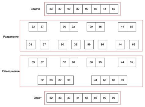 Сортировка слиянием Data Structures And Algorithms