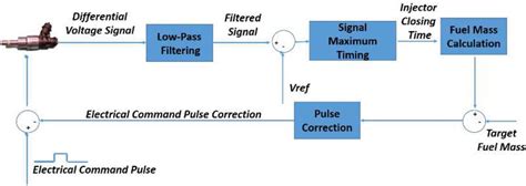 Closed Loop Control Algorithm For Real Time Compensation Of Fuel Download Scientific Diagram