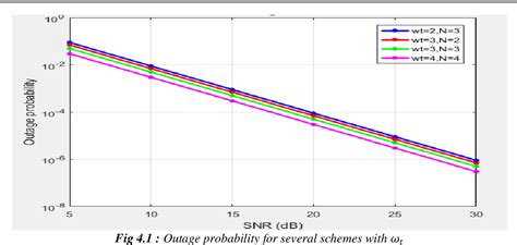 Figure 41 From On Cyclic Delay Diversity With Single Carrier Ofdm Based Cognitive Radio